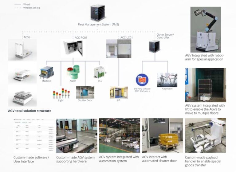 Fleet Management System for Magnetic Strip Guidance AGV | DF Automation