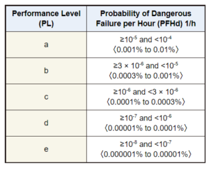Safety Standard Importance in AMR : ISO 13849-1 & ISO 3691-4