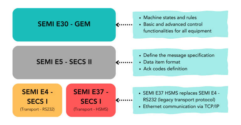 What is SECS/GEM? (Part 1) - dfautomation.com