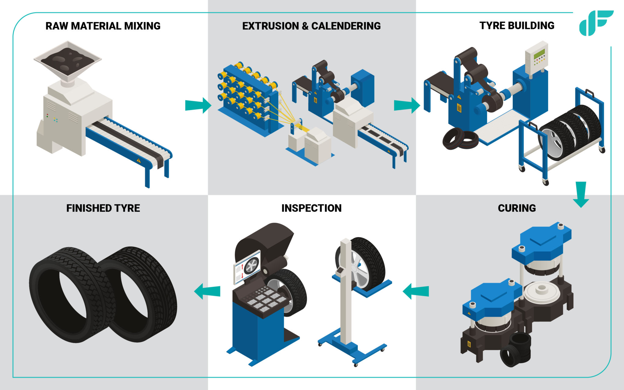Tyre Manufacturing Intralogistics & the Impact of AMR/AGV